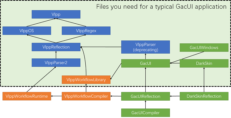 Download Gaclib -- GPU Accelerated C++ User Interface (vczh)